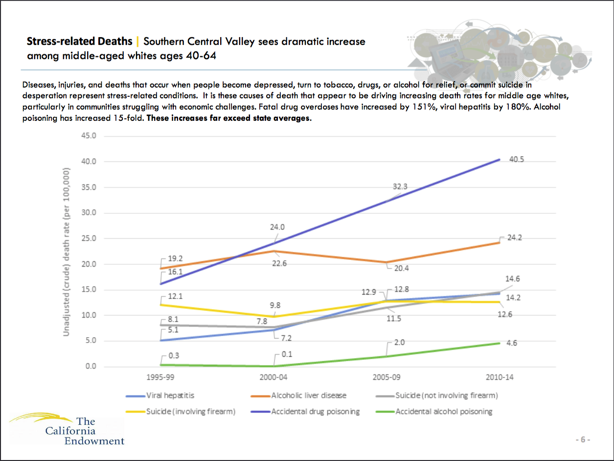 'A Hidden Health Crisis': Toxic Stress Driving Up Kern Death Rates ...